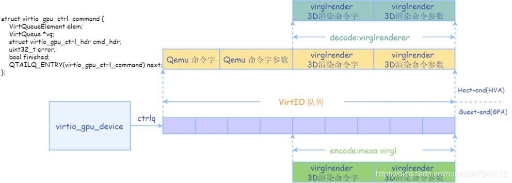 VirtIO GPU基本原理_virtiogpu原理-CSDN博客