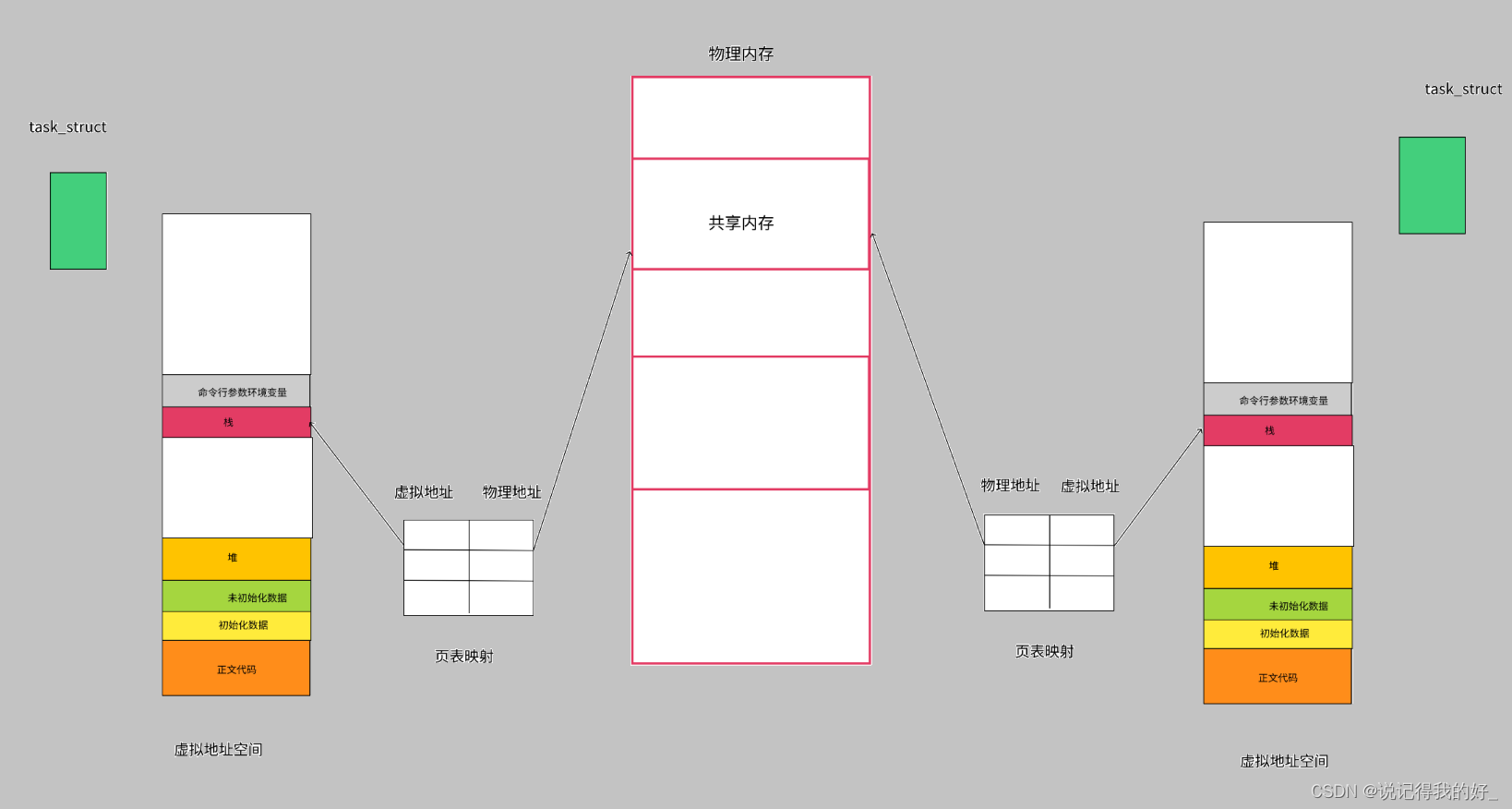 【Linux进程间通信（三）】System V 共享内存-CSDN博客