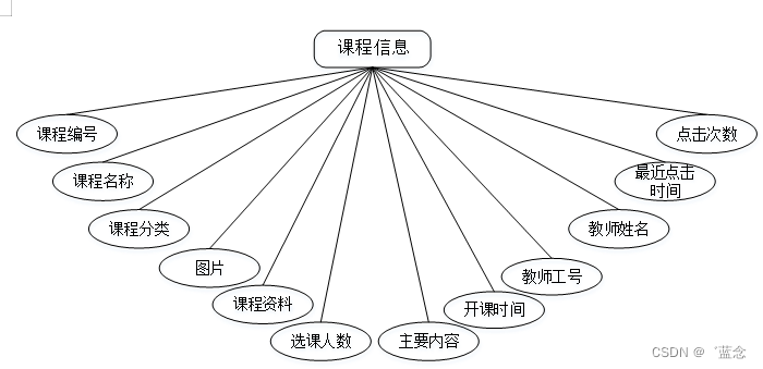计算机毕业设计springboot基于java的第二课堂选课系统的设计与实现gb19y9【附源码】第二课堂抢课代码csdn Csdn博客
