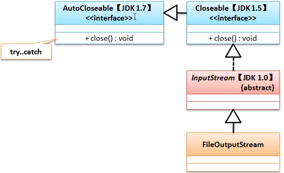文件输入输出流 OutputStrea字节输出流，InputStream字节输入流，Writer字符输出流，Reader字符输入流，转换流 ...