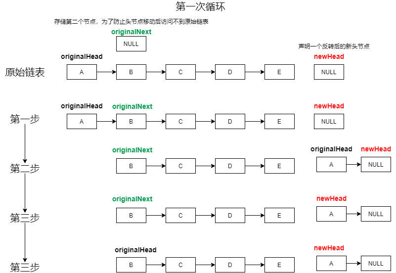 反转链表的循环实现 Java,最完整图解释反转链表java实现以及图解 Csdn博客