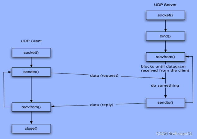 UDP协议详解-CSDN博客