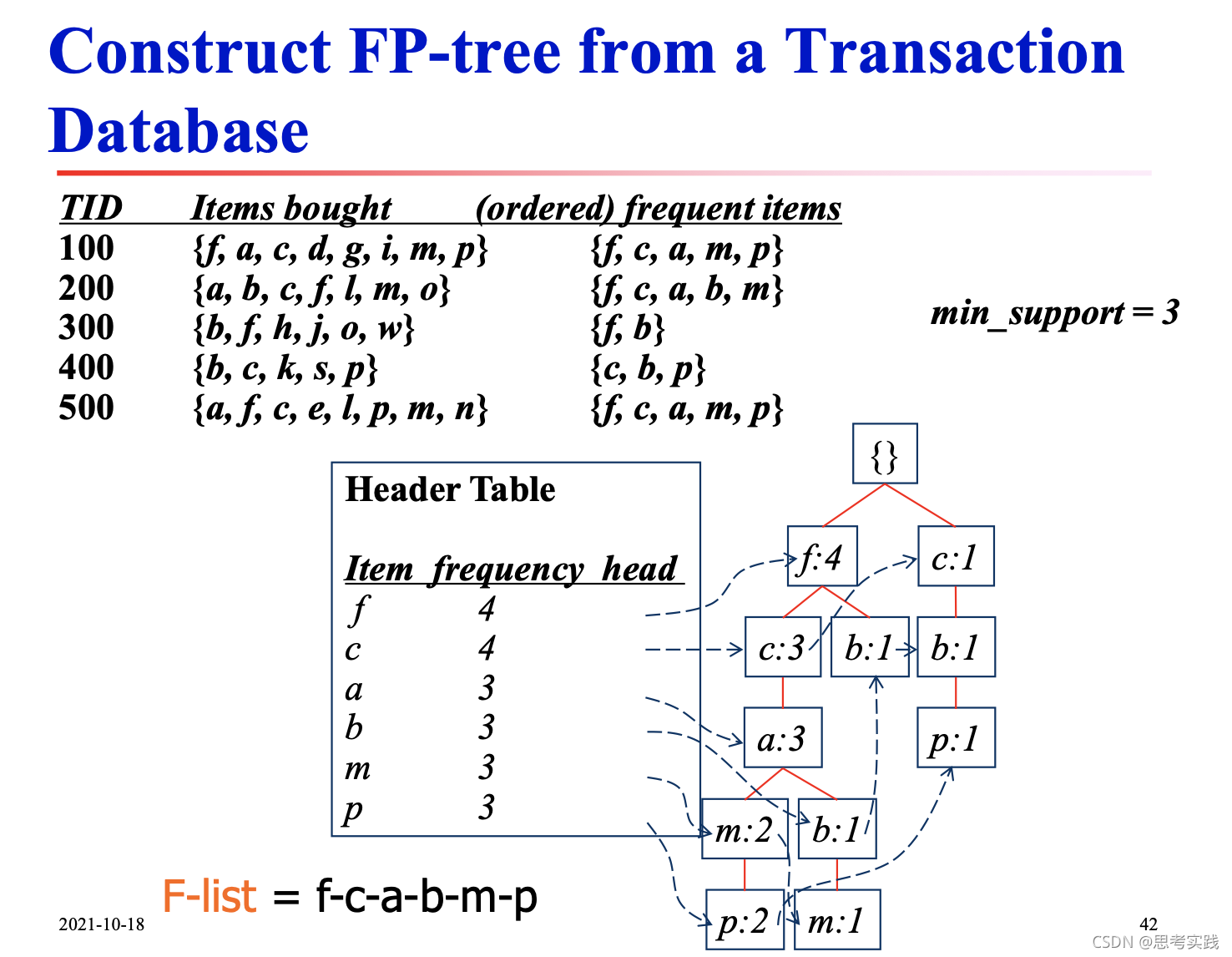 FP-growth算法简要笔记_数据集太大,fpgrowth跑不动-CSDN博客