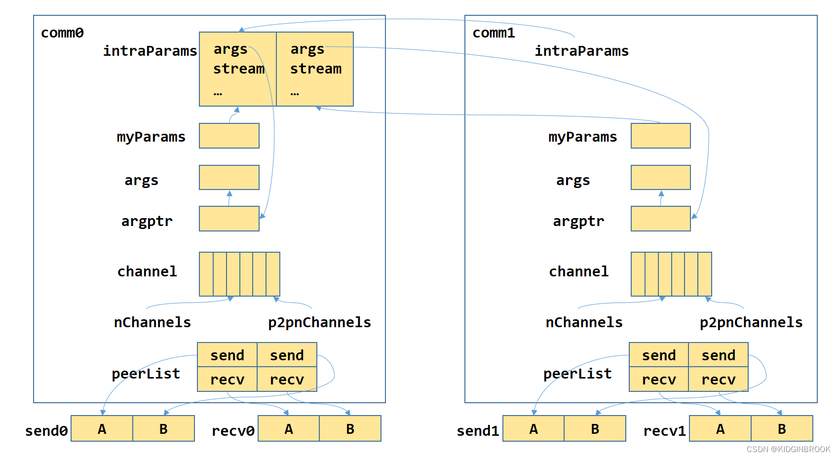 NVIDIA NCCL 源码学习（九）- 单机内ncclSend和ncclRecv的过程_ncclenqueuecheck-CSDN博客