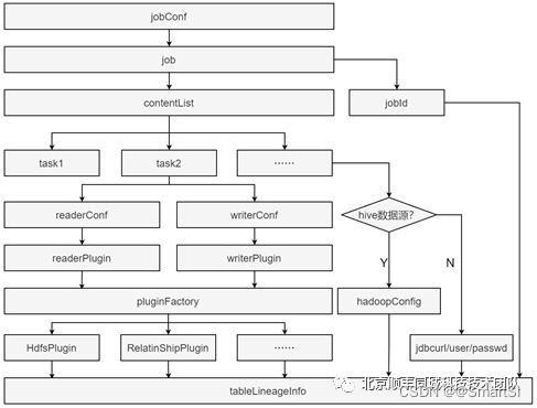 顺丰 基于 Hook 机制实现数据血缘系统_impala hook-CSDN博客