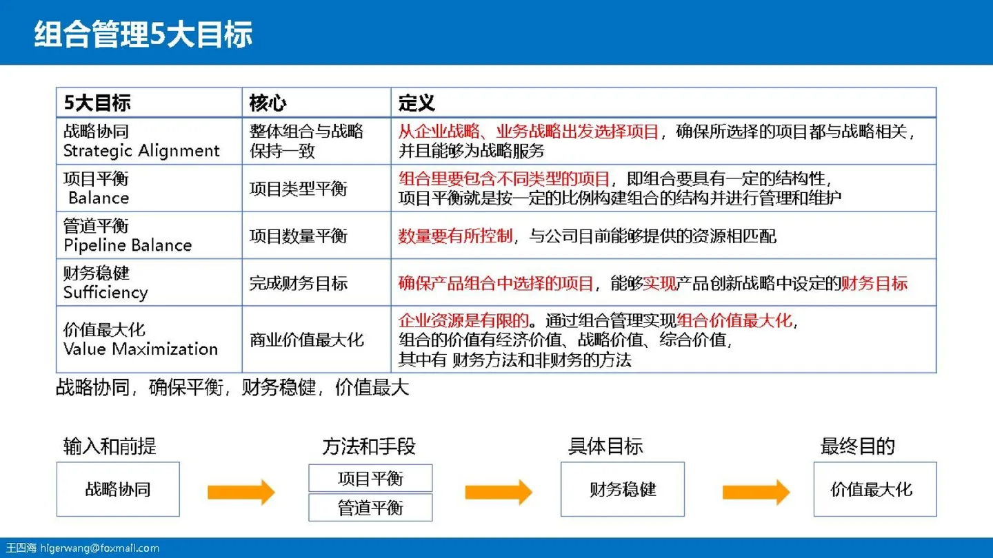 IPD 4. NPDP 02组合管理_ipd和npdp-CSDN博客