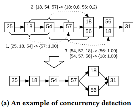 【异常检测第一篇】DeepLog: Anomaly Detection and Diagnosis from System Logs through Deep Learning-CSDN博客
