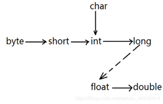 Java类型转换（自动类型转换强制类型转换）java强制类型转换 Csdn博客