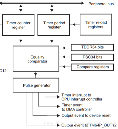 TMS320C6748开发视频教程笔记 第13章 定时器Timer_要求定时器1的timer12周期为1秒,timer34周期为2秒。在核心板d5、d6间隔1秒循环点-CSDN博客