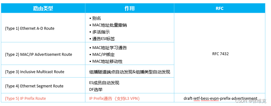 华为数通HCIP-EVPN基础_e-lan-CSDN博客