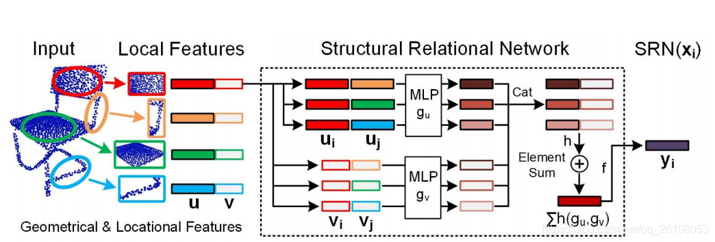 Structural Relational Reasoning of Point Clouds（SRN）结构关系网络_structural ...