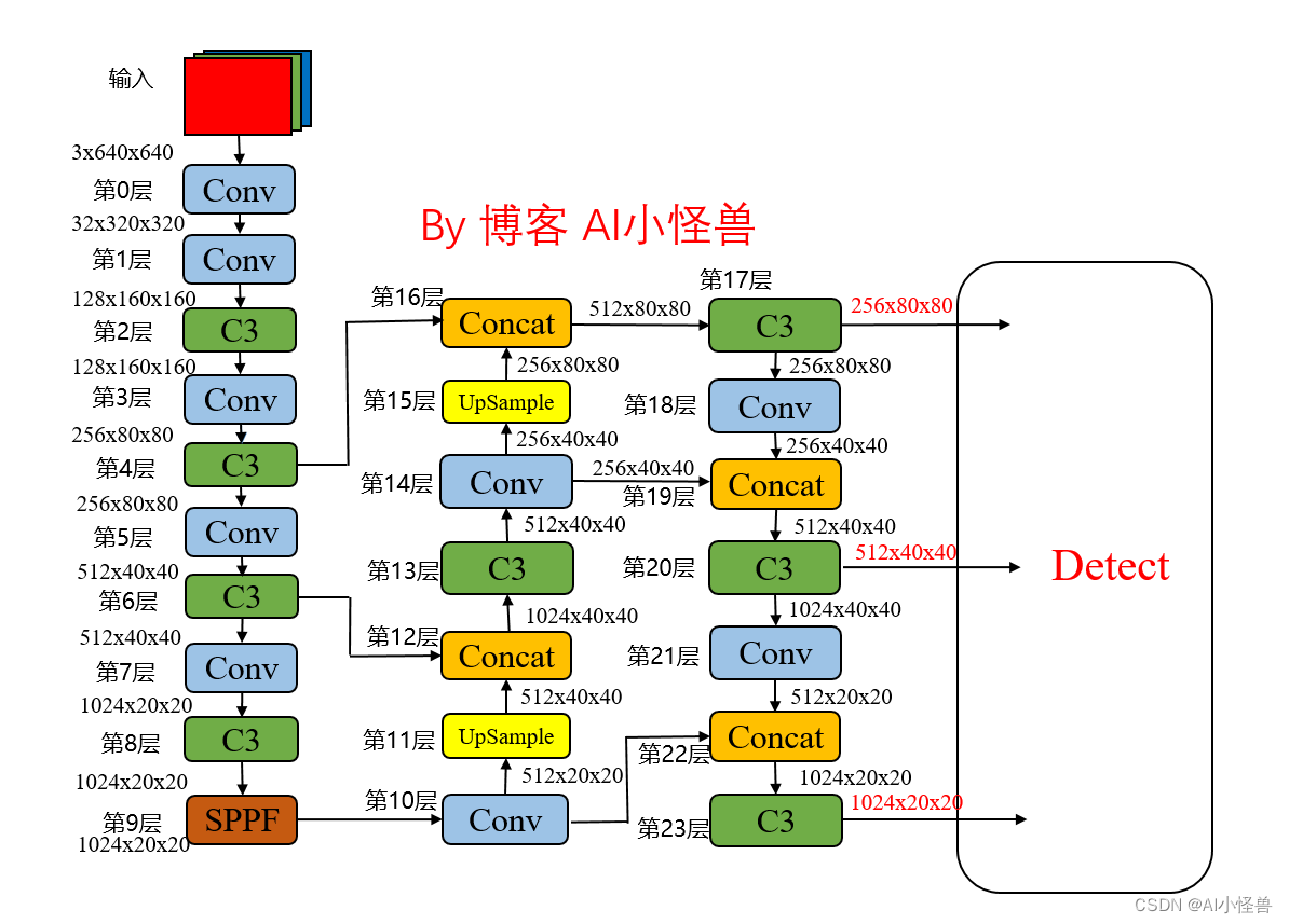 YOLOv5改进系列(九) 更换Yolov8 C2f模块_目标检测怎么更换c2f-CSDN博客