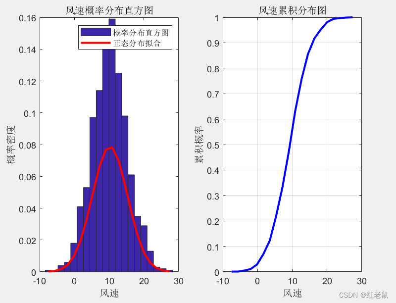 Matlab正态分布拟合数据画图 Matlab绘制正态分布直方图 Csdn博客
