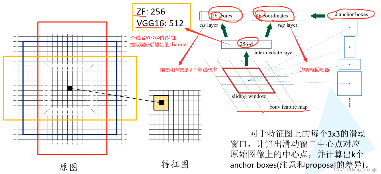 FasterR-CNN详解：从FastR-CNN到RPN网络-CSDN博客