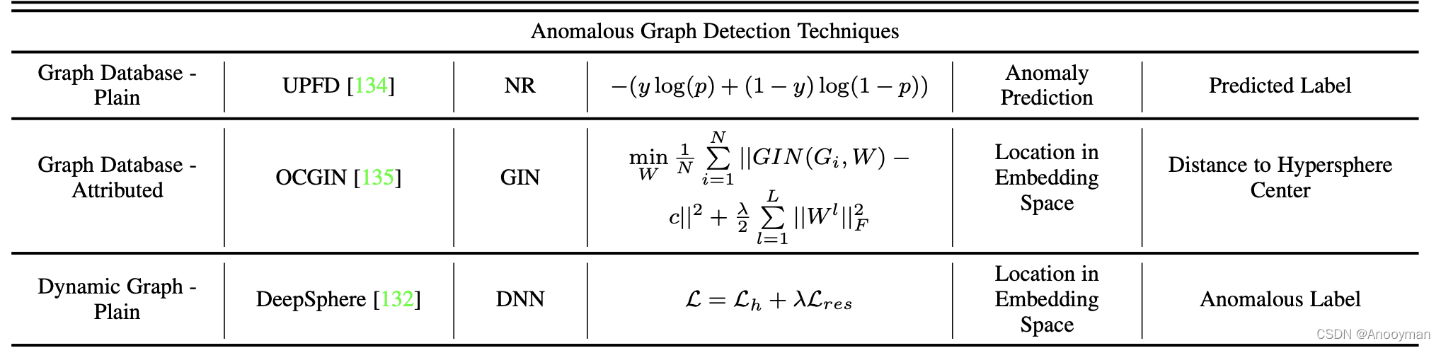 Graph Anomaly Detection with Deep Learning——图检测_anomaly detection in ...