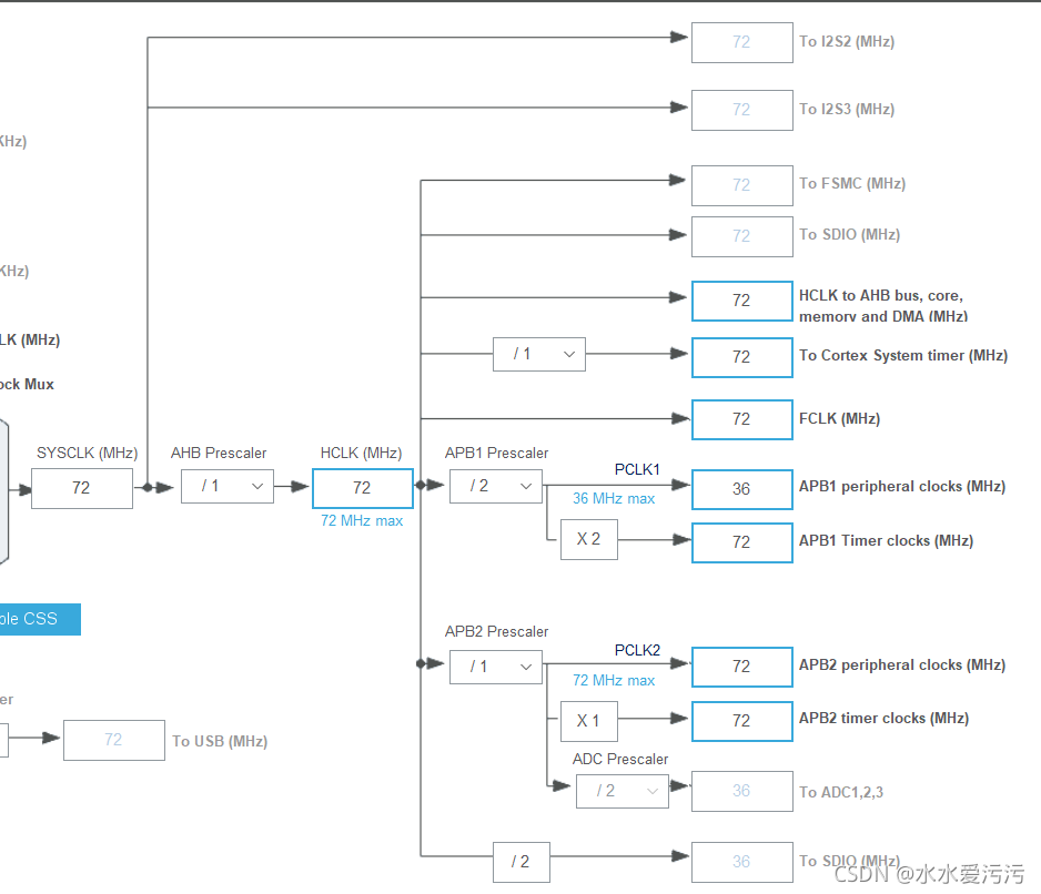 STM32F103时钟系统讲解（精）-CSDN博客