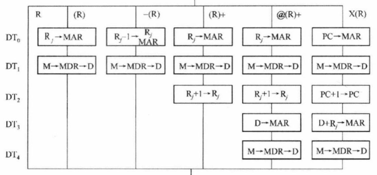 DJ7-5 指令流程与微命令（第二节课）_单操作数指令和双操作数指令-CSDN博客