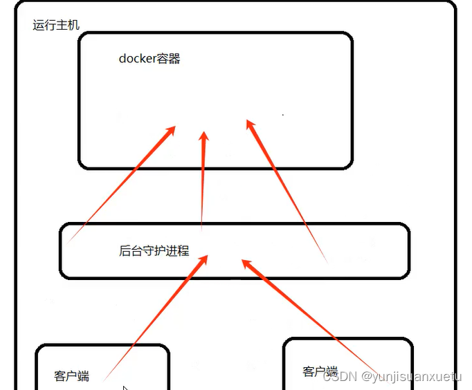 Docker 容器操作_docker容器操作-CSDN博客