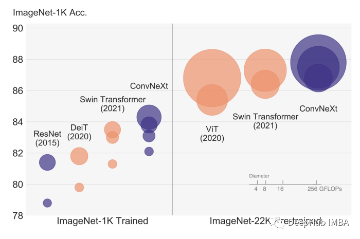 使用PyTorch复现ConvNext：从Resnet到ConvNext的完整步骤详解_conv下采样和maxpool结合-CSDN博客