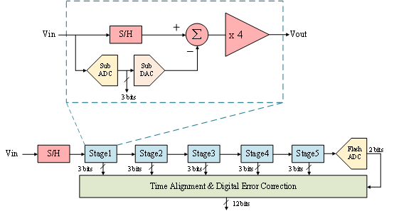 Pipelined-ADC设计二——结构指标及非理想因素（Part1）_pipeline adc-CSDN博客