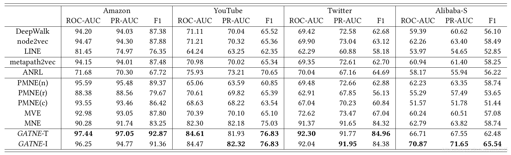 【论文解读 KDD 2019 | GATNE 】Representation Learning for Attributed Multiplex Heterogeneous Network ...