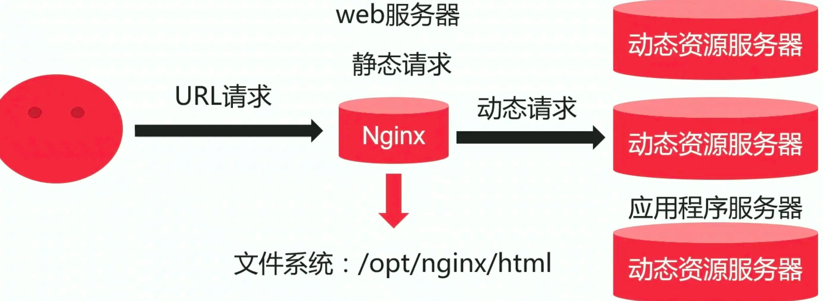 Nginx 教程 动静分离nginx动静分离 Csdn博客 