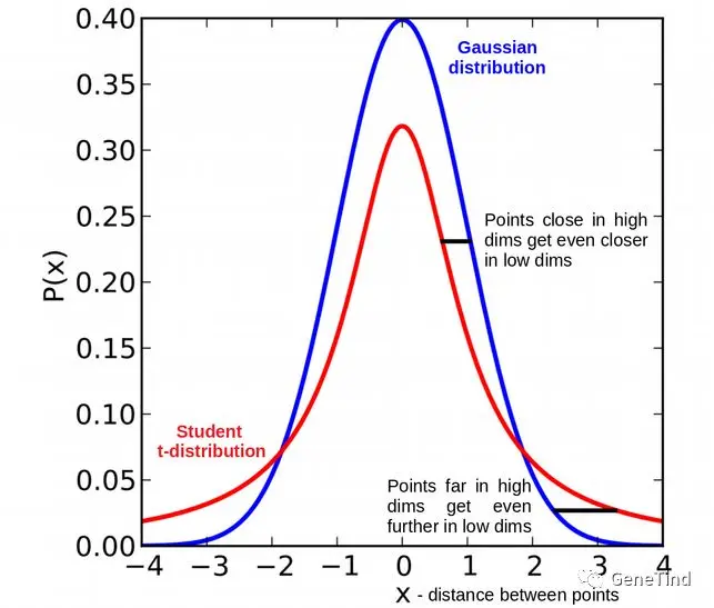 10X单细胞（10X空间转录组）降维分析之UMAP-CSDN博客