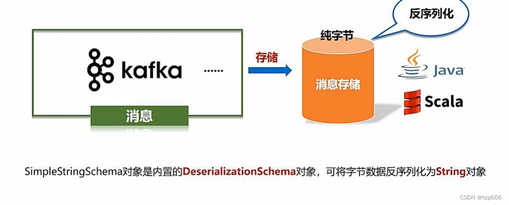 Flink学习13：Flink外接kafka数据源_flink kafka-CSDN博客