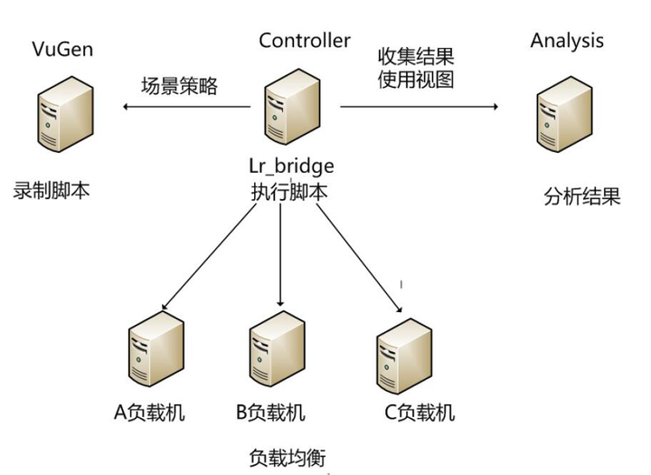 0到1学会性能测试 —— LR录制回放&事务&检查点_vugen controller analysis-CSDN博客