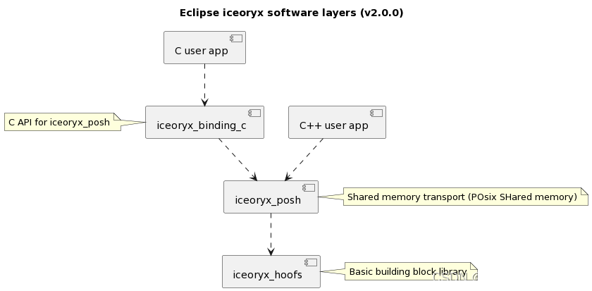 Iceoryx整体-CSDN博客