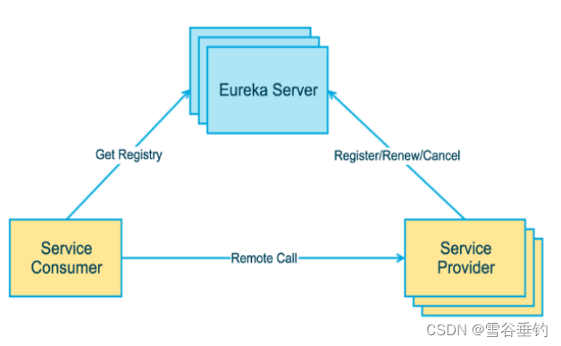 Eureka服务注册与发现_eureka fetch-registry-CSDN博客