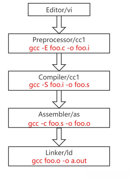 深入解析GCC命令、执行流程与ELF文件结构：C/C++开发者的实用指南,-CSDN博客