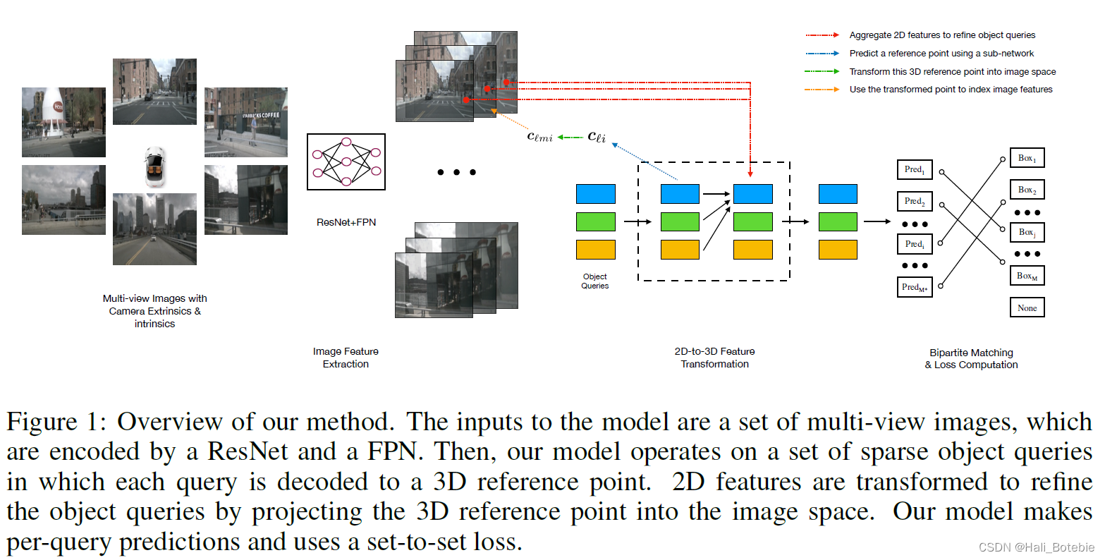 【Head-DETR系列（5）】DETR3D: 3D Object Detection from Multi-view Images via ...