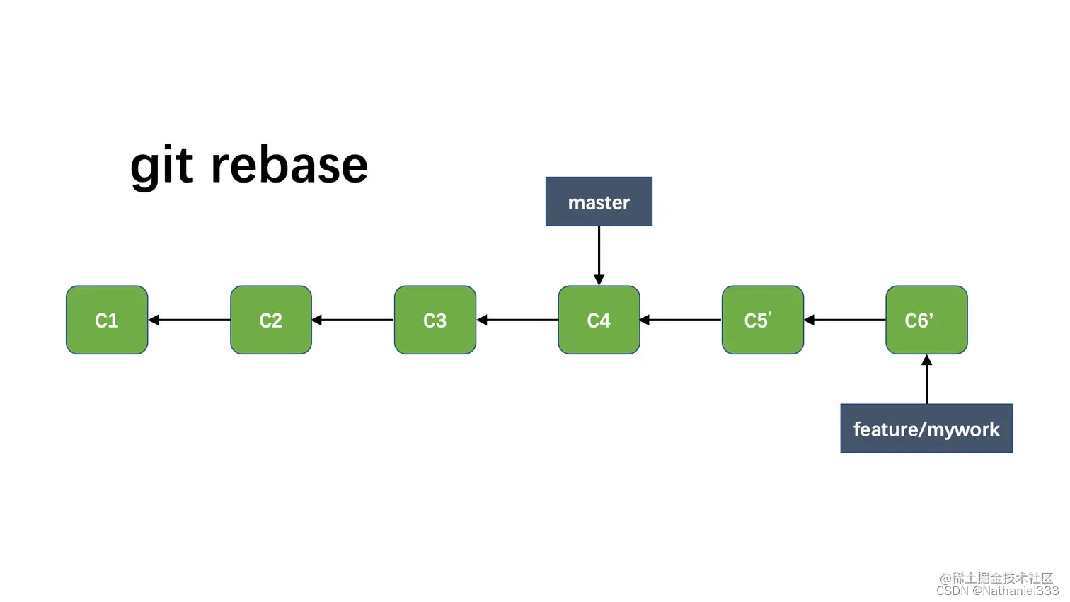 git易混知识点专题_git reset checkout 区别-CSDN博客