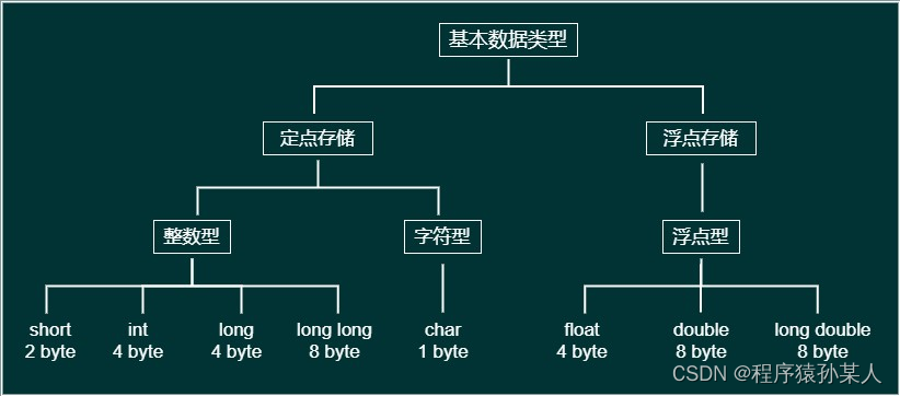 C语言基础:变量概念、类型与命名规则详解 Csdn博客
