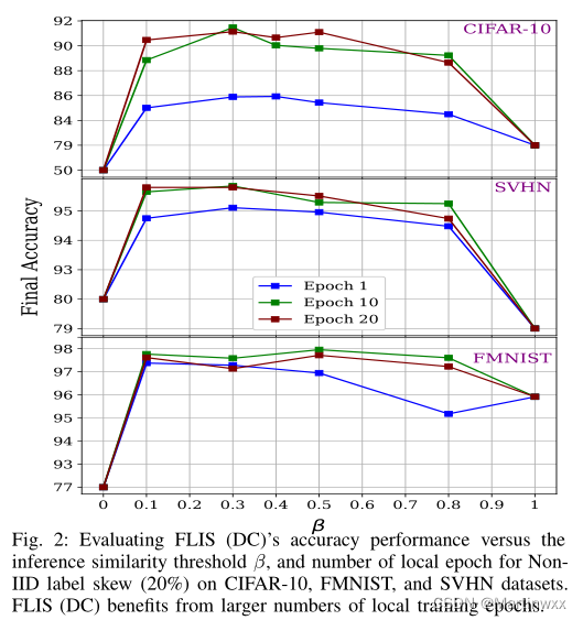 【FLIS】Clustered Federated Learning via Inference Similarity for Non-IID Data Distribution_flis ...
