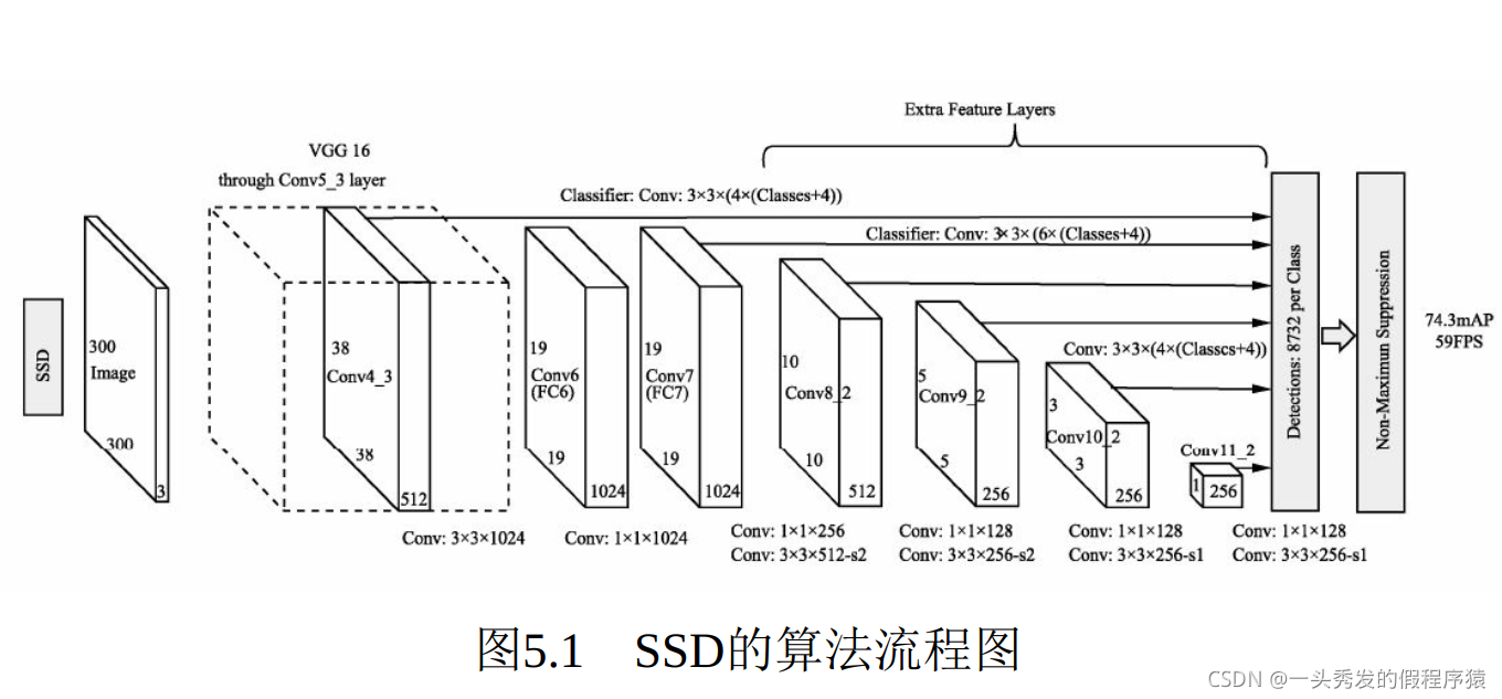 SSD目标检测流程深入理解_ssd检测头-CSDN博客