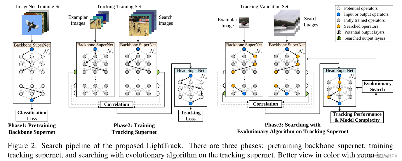 LightTrack：Finding Lightweight Neural Networks for Object Tracking学习笔记 ...
