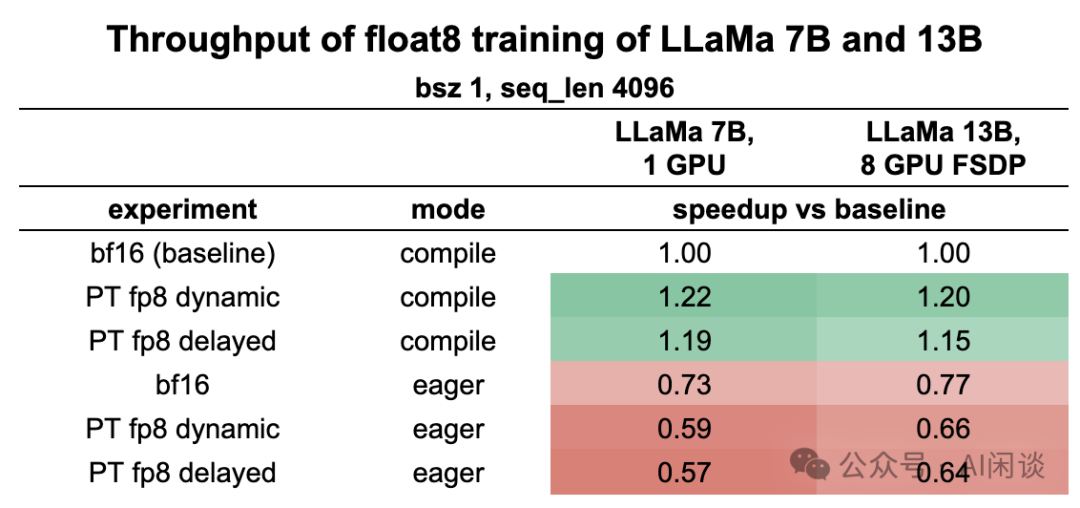 万字综述：全面梳理 FP8 训练和推理技术 -- 附录_pytorch fp8-CSDN博客