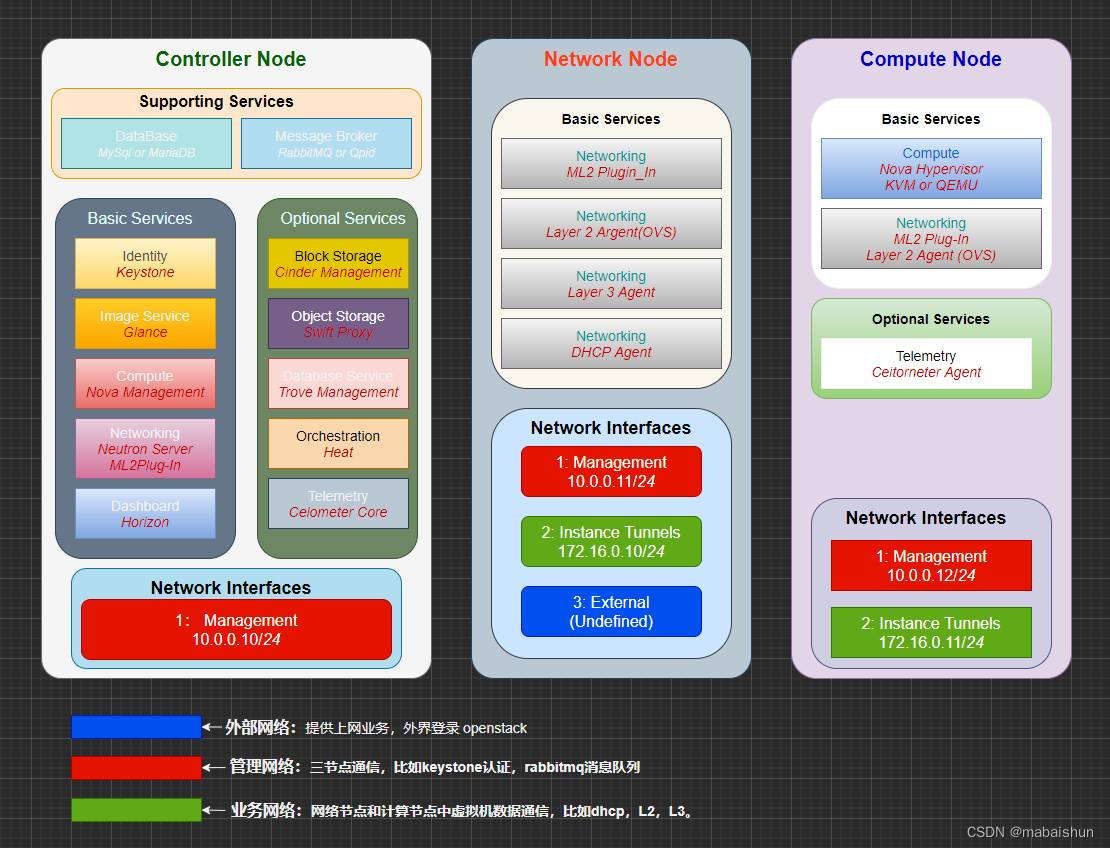 OpenStack Victoria搭建（二）系统基础组件配置_error: failed to download metadata for repo 'cento-CSDN博客