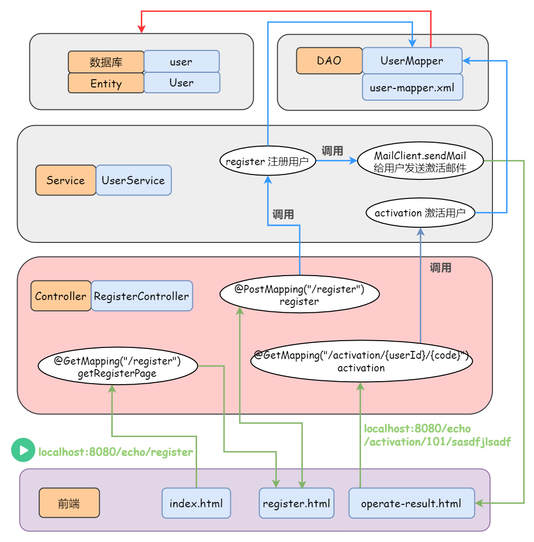 基于SSM+SpringBoot+MySql+Layui的校园信息共享平台_校园匿名二手信息分享平台-CSDN博客