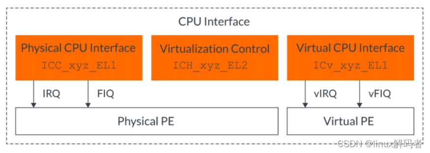 GICv3和GICv4虚拟化_gic 虚拟化-CSDN博客