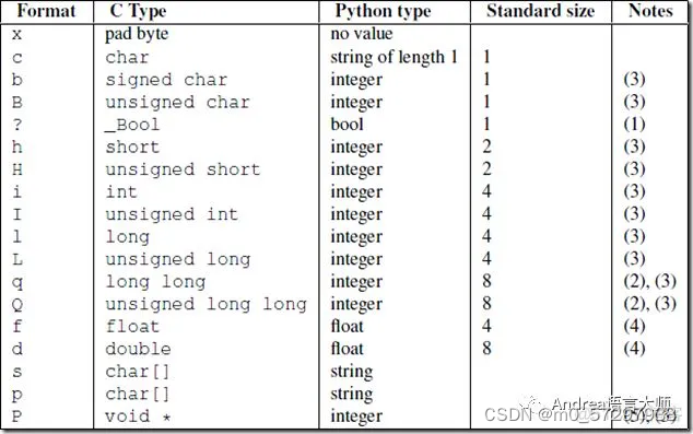 Python Struct Pack Csdn博客