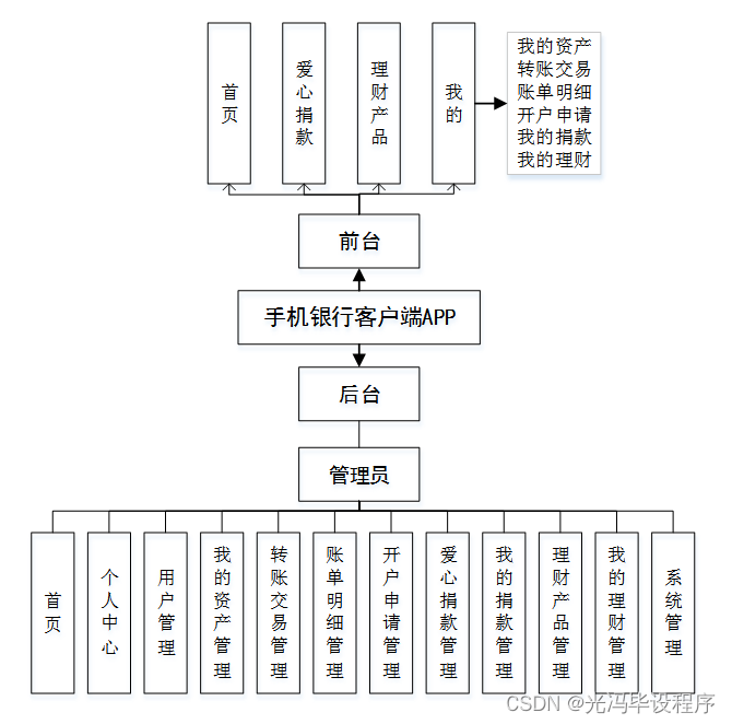 java/php/net/python手机银行客户端APP【2024年毕设】_移动端学分银行 csdn-CSDN博客
