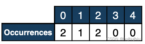 Discrete Optimization课程笔记(2)—约束规划-CSDN博客