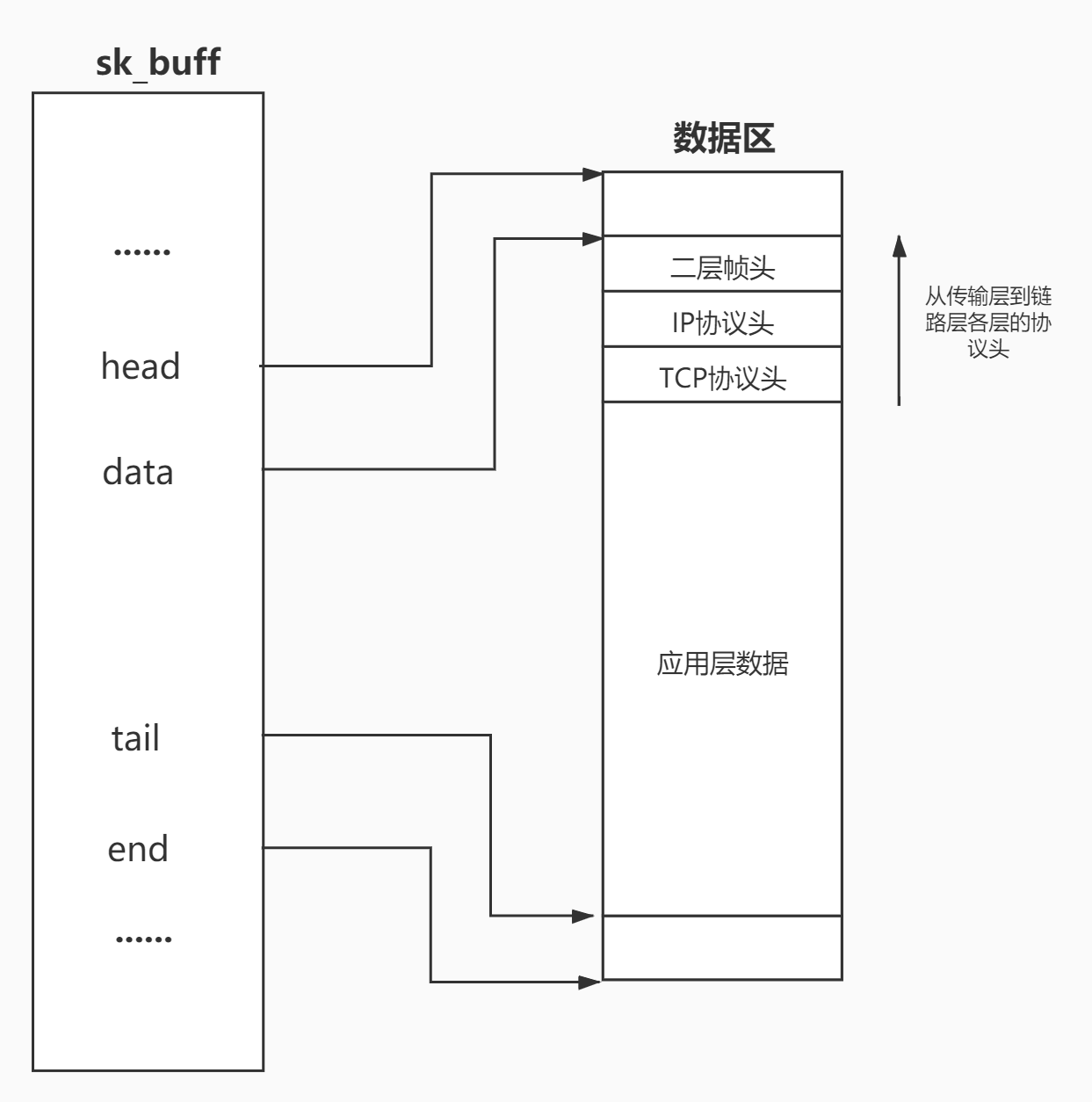 linux 网络 sk_buff结构_linux内核skb结构体-CSDN博客