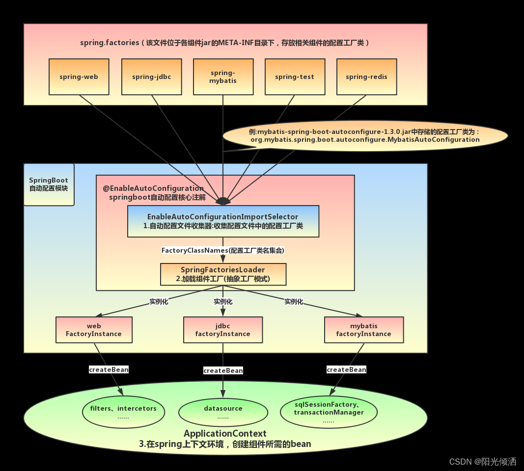 Spring Boot自动配置_springboot自动配置-CSDN博客