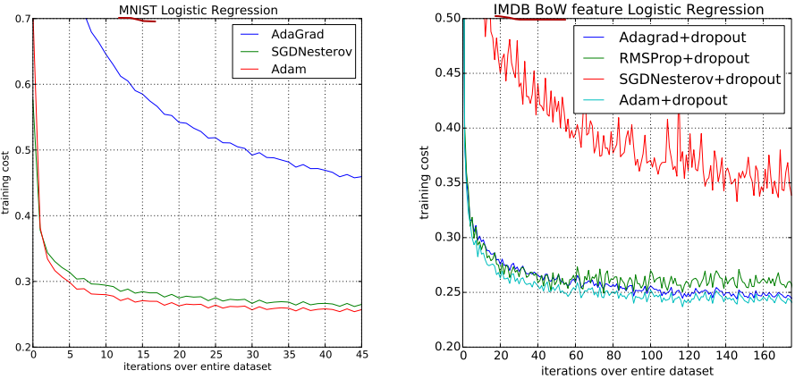 Adam算法_Tensorflow实现——论文解析：ADAM: A METHOD FOR STOCHASTIC OPTIMIZATION_tensorflow adam-CSDN博客