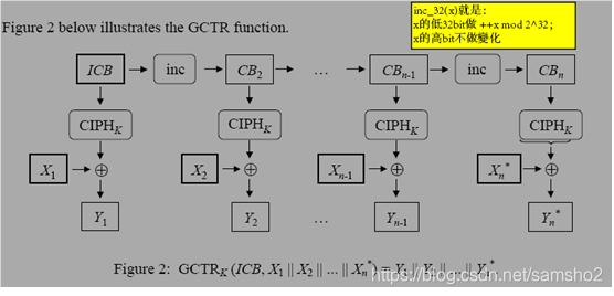 密码库LibTomCrypt学习记录——（2.15）分组密码算法的工作模式——GCM加密认证模式_gcm模式-CSDN博客