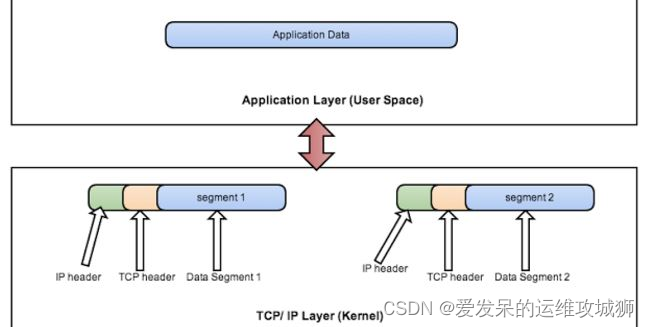 理解linux环境中的TSO\UFO\GSO等网络分段卸载技术_tso(tcp segment offload)-CSDN博客
